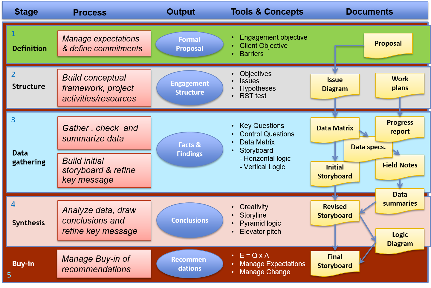 Issue Based Consulting – Consulting Methodology